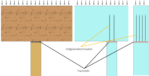 Auflagerverstärkung im Holzbau - holzbau-system